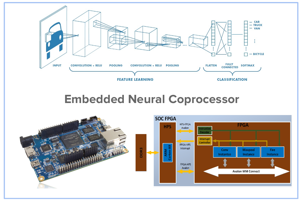 InnovateFPGA | Americas | AP085 - Embedded Neural Coprocessor