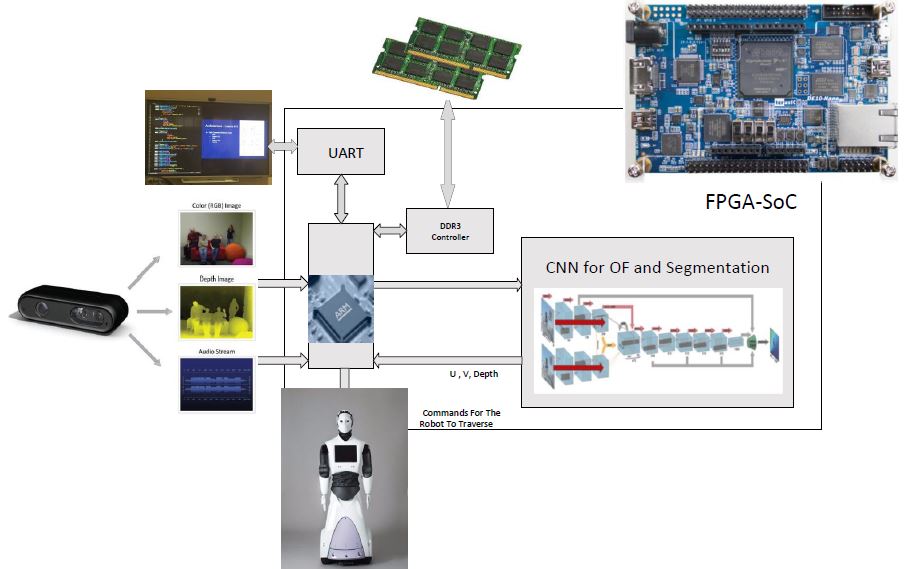 InnovateFPGA | Americas | AP113 - An Embedded Real-time Obstacle Avoidance System based on Deep ...