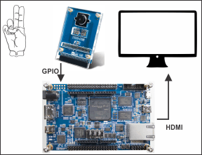 InnovateFPGA | Americas | AS021 - CNN-Based Real Time Sign Language Transcription System Using FPGA