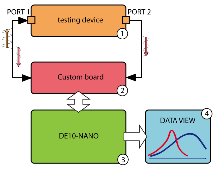 InnovateFPGA | Americas | EM078 - Vector Network Analyzer using SoC FPGA