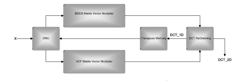 InnovateFPGA | Americas | EM103 - 2-D DCT/IDCT FPGA-based processor design for real-time image ...