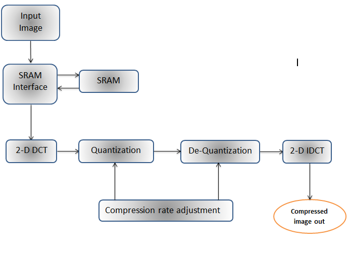InnovateFPGA | Americas | EM103 - 2-D DCT/IDCT FPGA-based processor design for real-time image ...