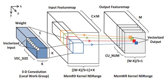 InnovateFPGA | Americas | PR022 - An OpenCL-Based FPGA Accelerator for Convolution Neural Networks