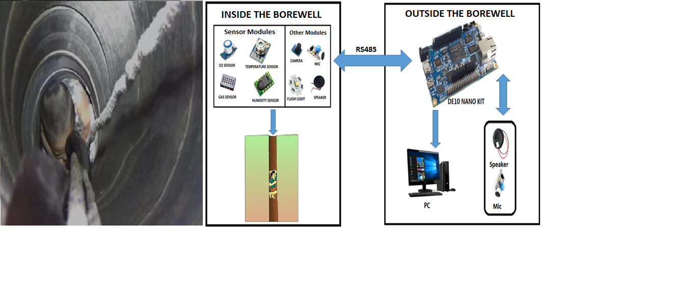 InnovateFPGA | Americas | AP064 - Borewell Trapped Children Monitoring System