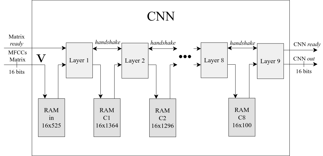 InnovateFPGA | Americas | AS015 - Keyword Spotting