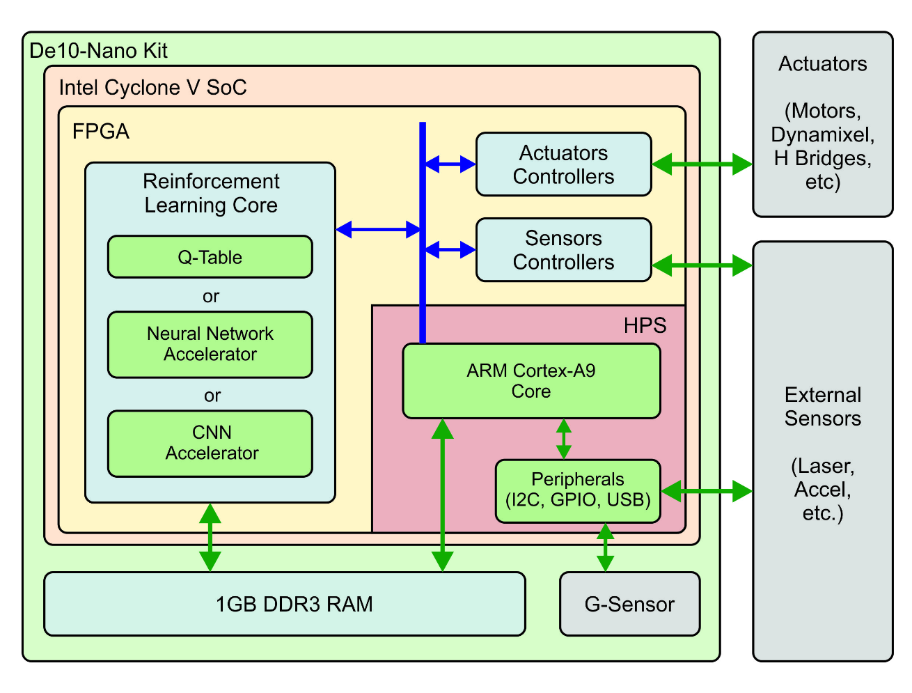 InnovateFPGA | Americas | AS021 - Reinforcement Learning on FPGA for Robotics