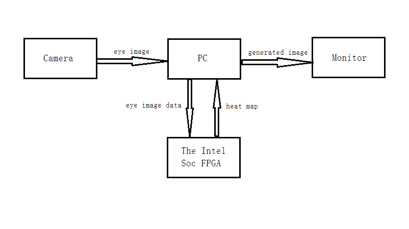 InnovateFPGA | Greater China | PR035 - 基于眼动追踪的画作欣赏
