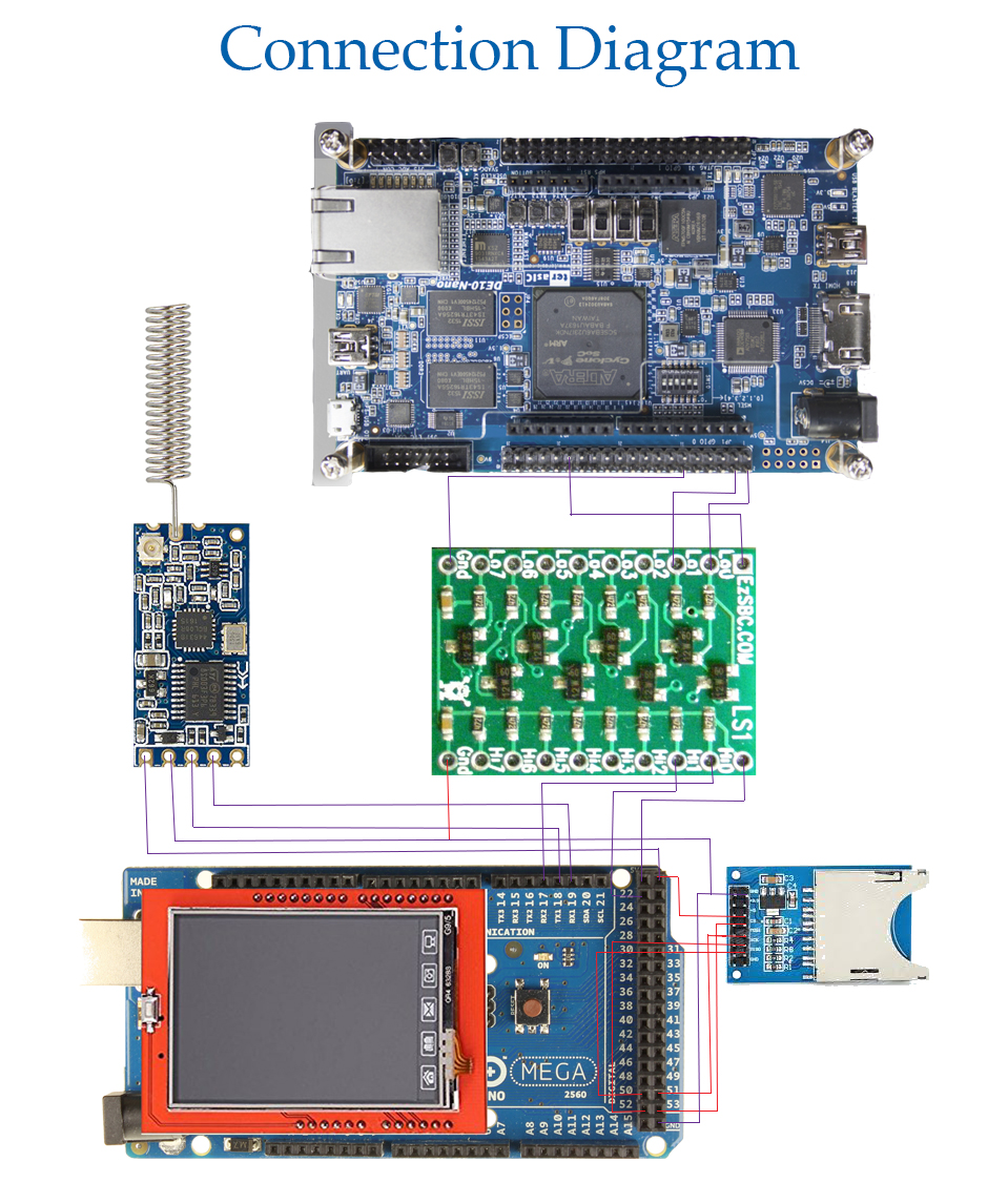 InnovateFPGA | Americas | AP042 - Electronic Digital Wallet