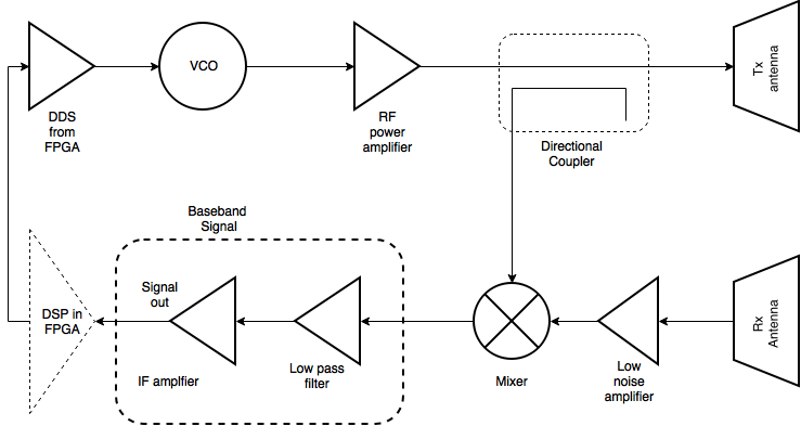InnovateFPGA | Americas | AP050 - Compact Short Range FMCW Microwave ...