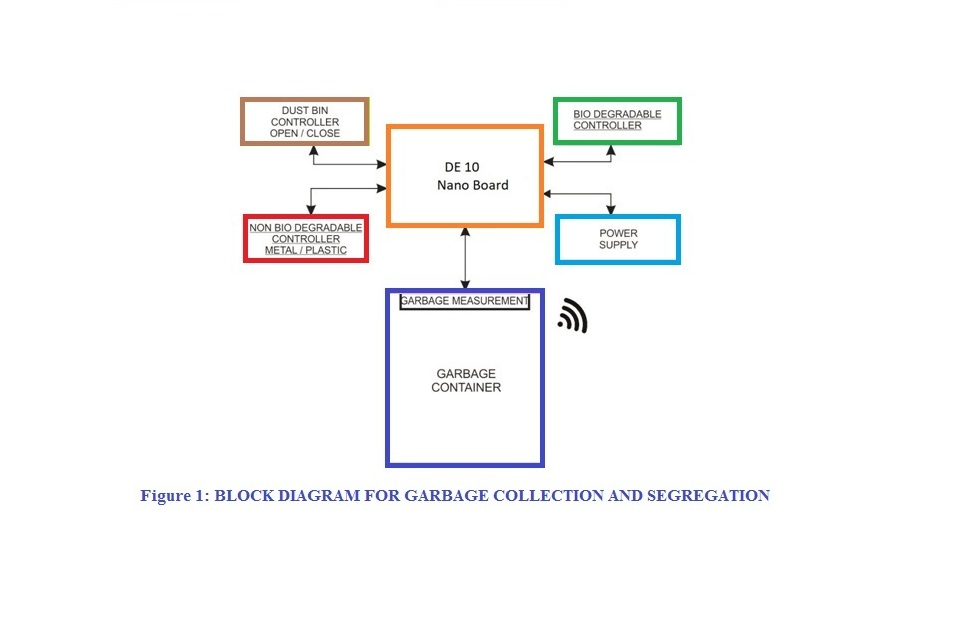 InnovateFPGA | Americas | AP064 - SEGREGATION OF DOMESTIC GARBAGE WASTE ...