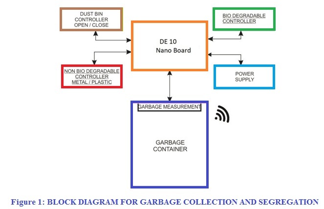 InnovateFPGA | Americas | AP064 - SEGREGATION OF DOMESTIC GARBAGE WASTE ...