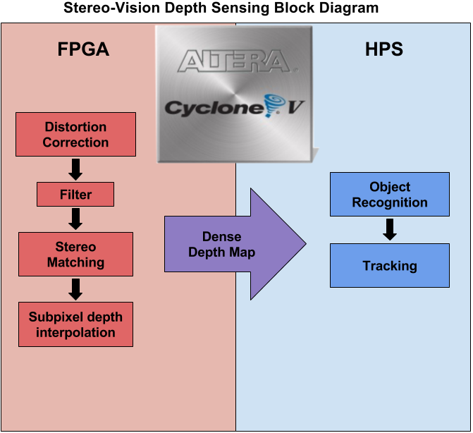 InnovateFPGA | Americas | AP068 - VR|AR Headset with Kalman Filter ...