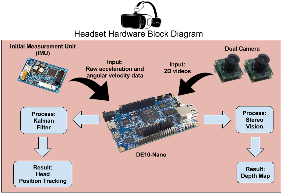 InnovateFPGA | APJ | AP068 - VR|AR Headset with Kalman Filter Position ...