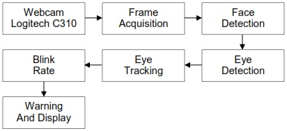InnovateFPGA | Americas | AP071 - Drowsiness Warning System Using FPGA