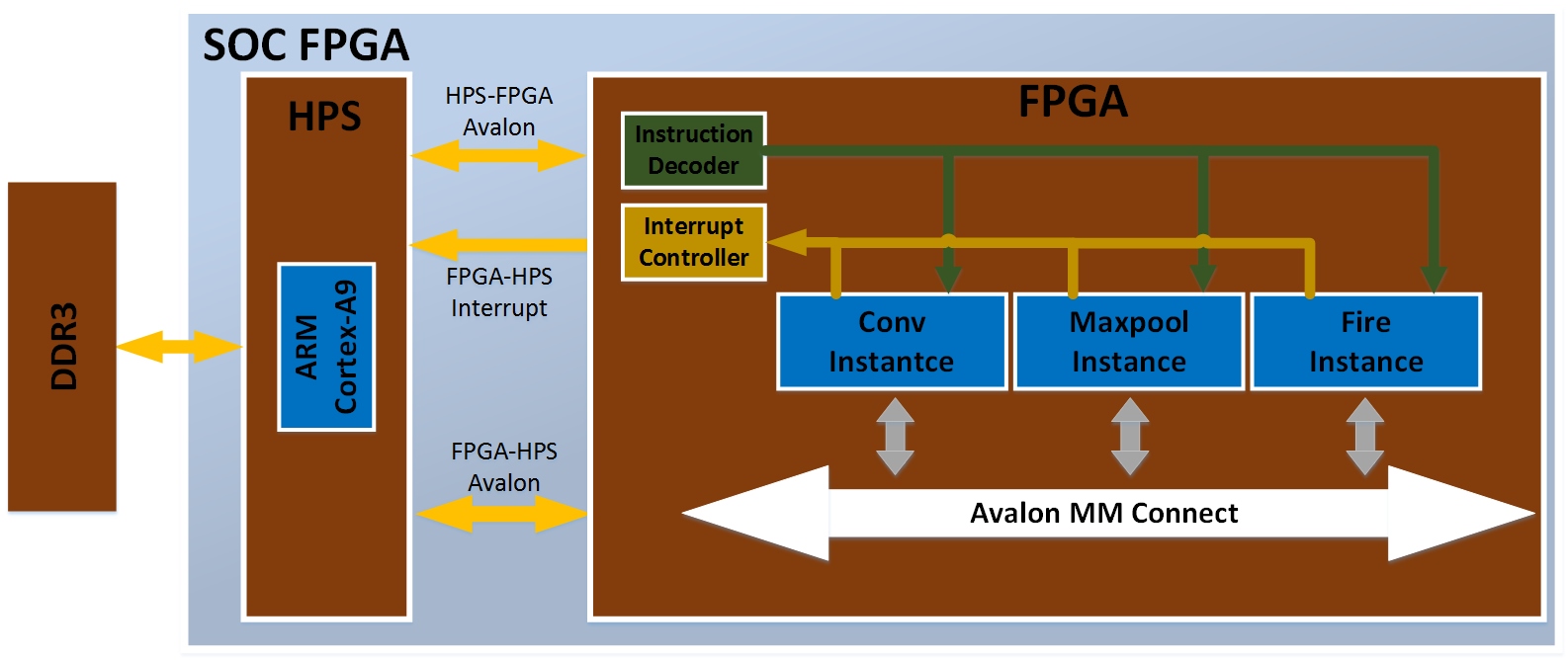 InnovateFPGA | Americas | AP085 - Embedded Neural Coprocessor