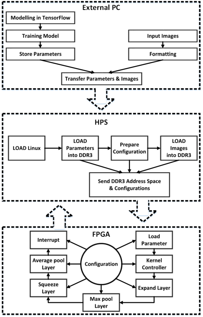 InnovateFPGA | Americas | AP085 - Embedded Neural Coprocessor
