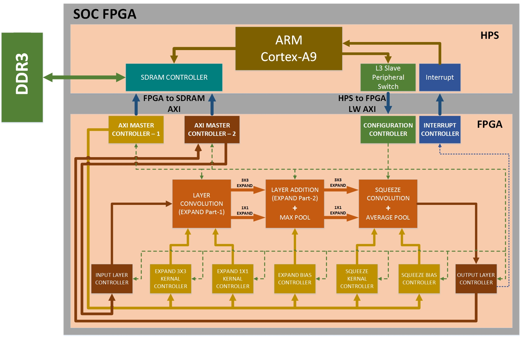 InnovateFPGA | Americas | AP085 - Embedded Neural Coprocessor