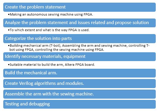 InnovateFPGA | Americas | AP089 - Automated Sewing Machine