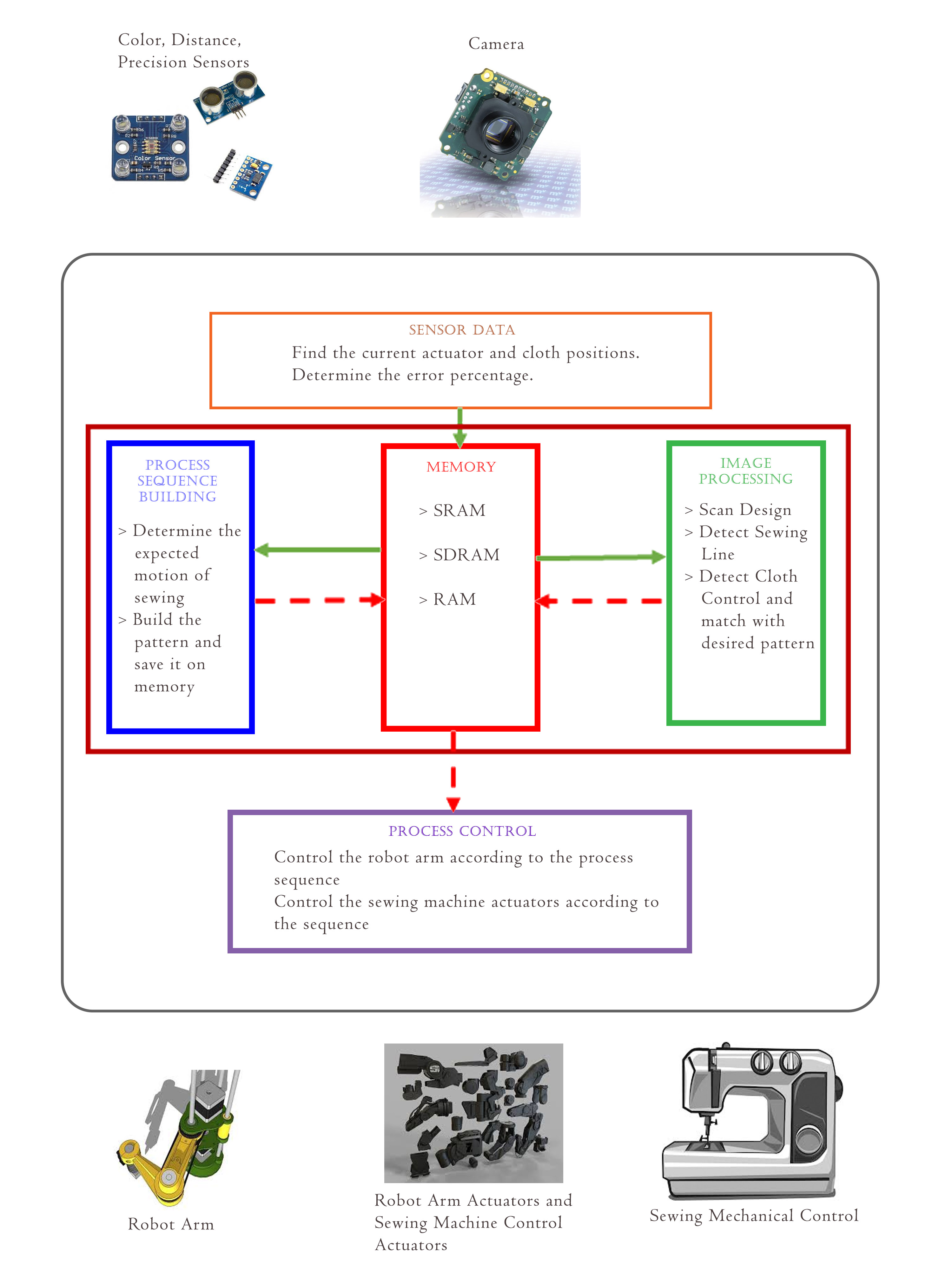 InnovateFPGA | Americas | AP089 - Automated Sewing Machine