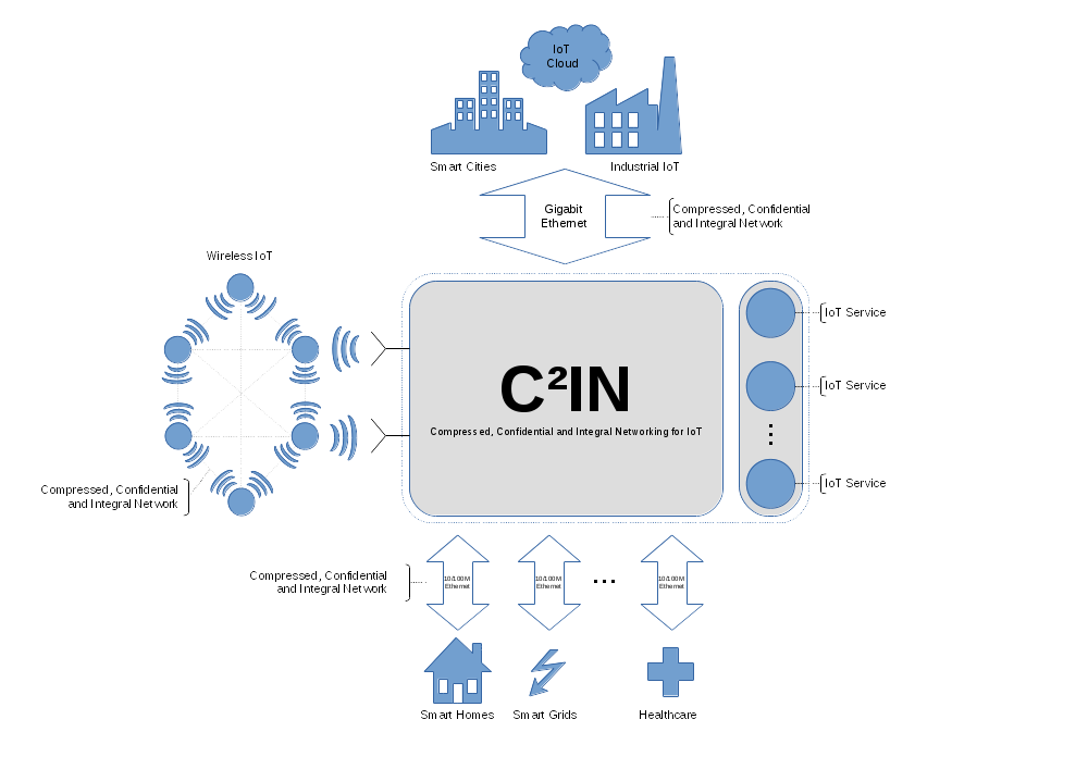 InnovateFPGA | Americas | EM011 - C²IN - Compressed, Confidential and ...