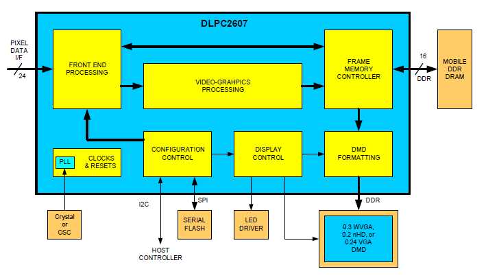 InnovateFPGA | Americas | EM016 - Augmented Reality with DLPs