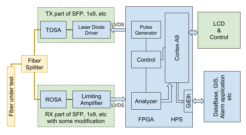 InnovateFPGA | Americas | EM043 - Optical Continuous Signal Reflectometer