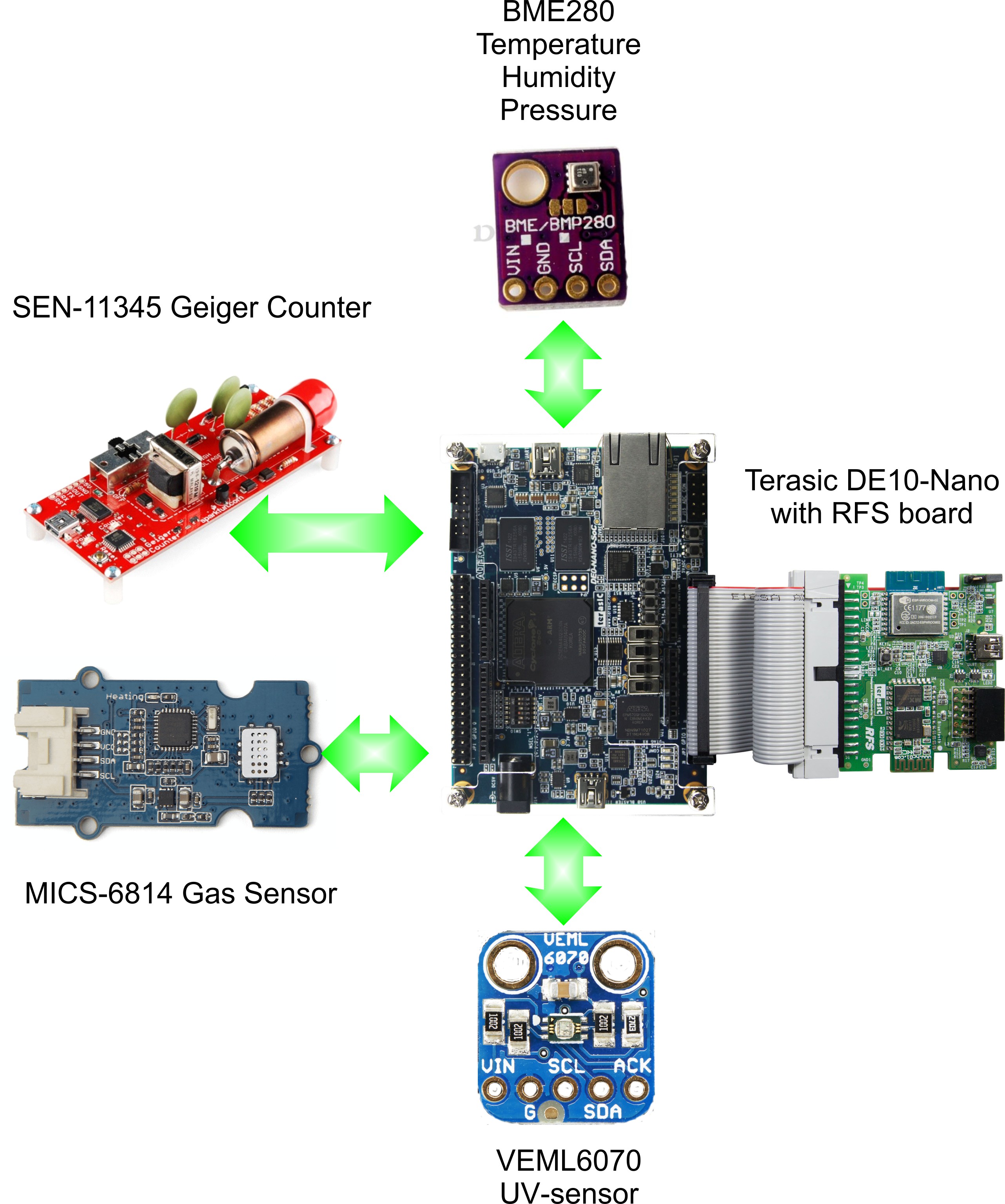 InnovateFPGA | Americas | EM045 - Telemetry system for firefighters ...