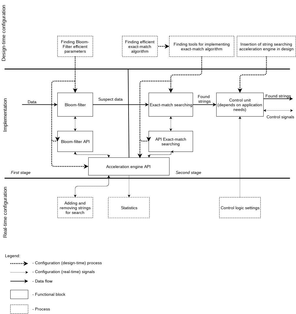 InnovateFPGA | Americas | EM077 - FPGA-based string search accelerator