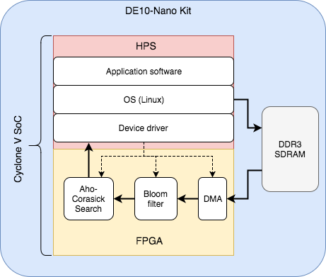 InnovateFPGA | Americas | EM077 - FPGA-based string search accelerator
