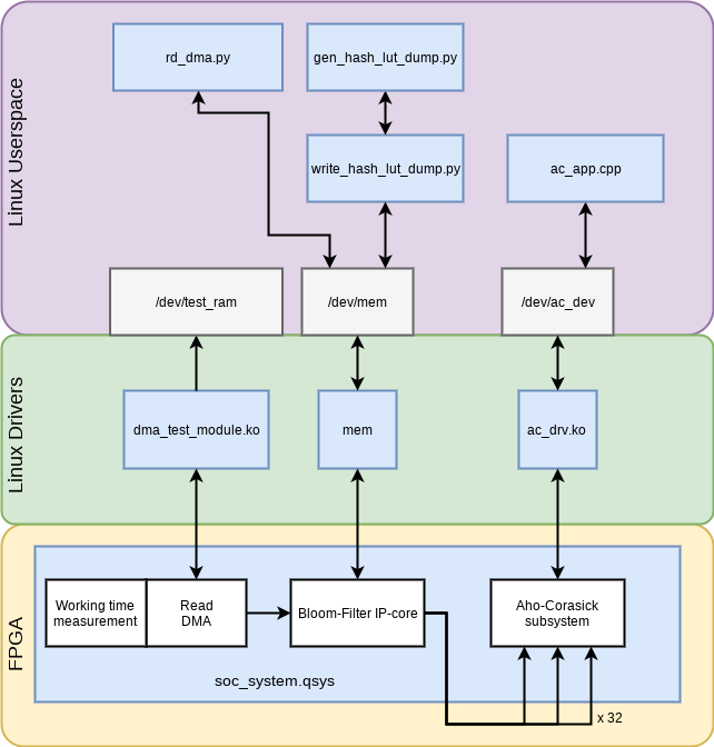 InnovateFPGA | Americas | EM077 - FPGA-based string search accelerator