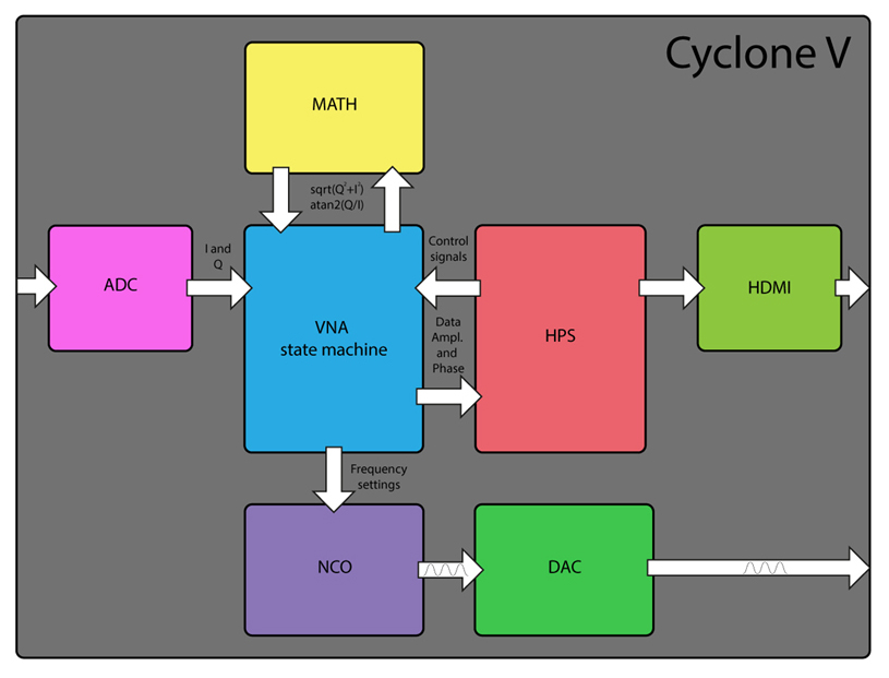 InnovateFPGA | Americas | EM078 - Vector Network Analyzer using SoC FPGA