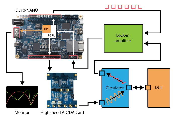 InnovateFPGA | Americas | EM078 - Vector Network Analyzer using SoC FPGA