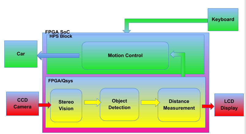 InnovateFPGA | Americas | EM097 - FPGA-based Autonomous Vehicle Control ...