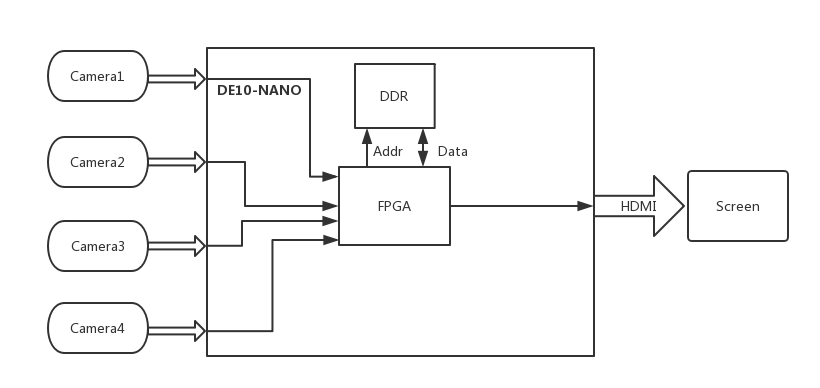 InnovateFPGA | Americas | PR015 - 基于FPGA的环视辅助驾驶图像系统