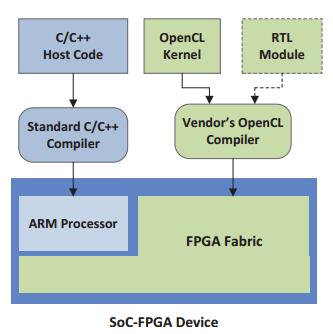 InnovateFPGA | Americas | PR022 - An OpenCL-Based FPGA Accelerator for ...