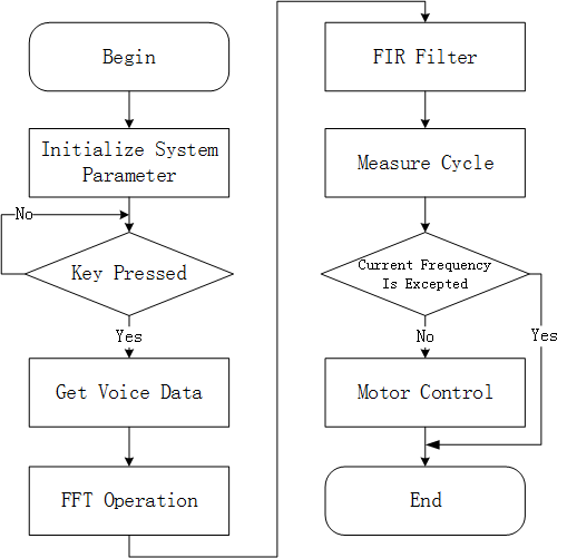 InnovateFPGA | Americas | PR077 - 智能自动调音器
