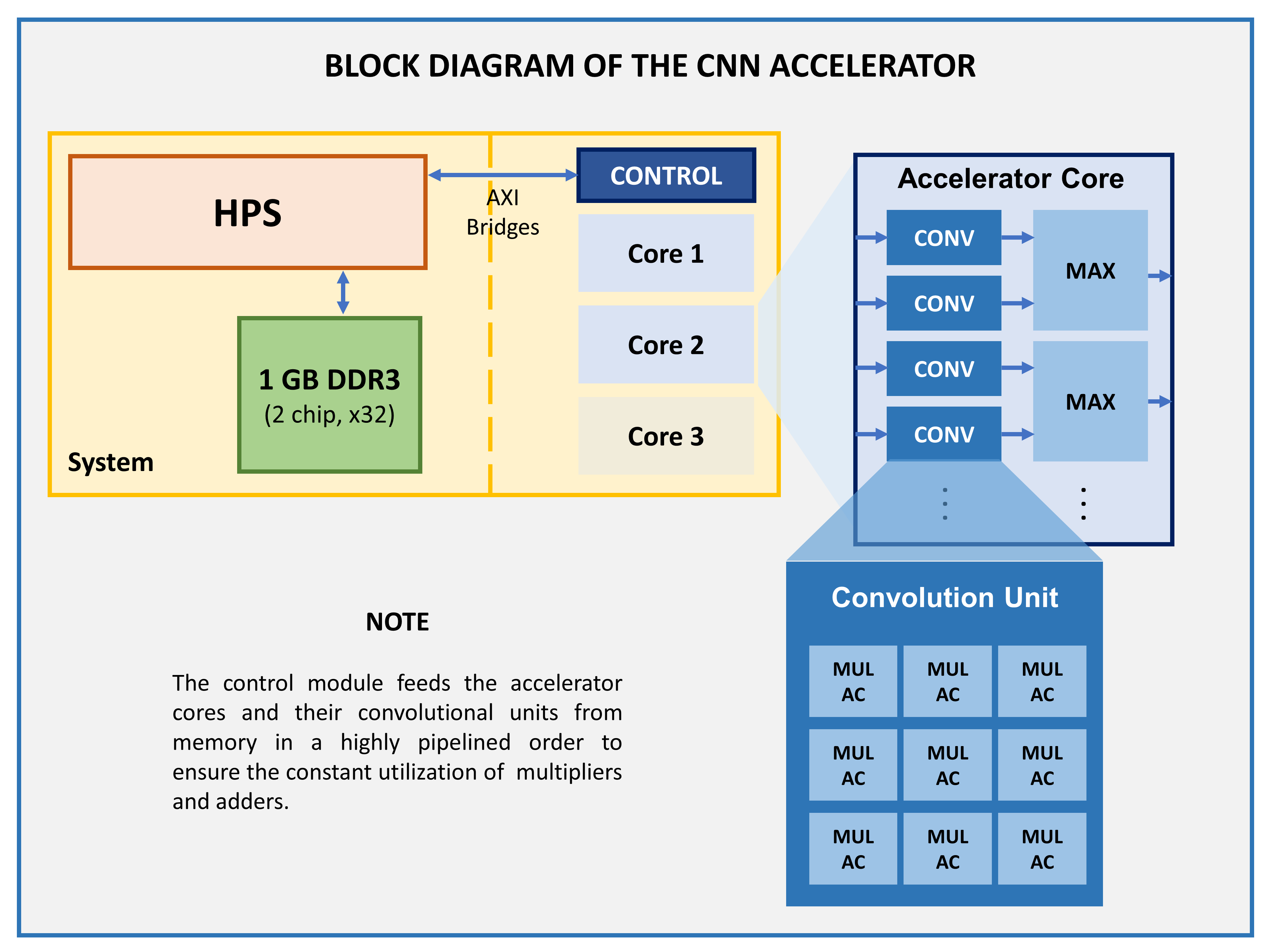 InnovateFPGA | APJ | AP002 - Vision Based Traffic Control with Custom ...