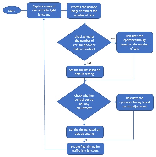 InnovateFPGA | APJ | AP056 - Real time adaptive and scalable traffic ...