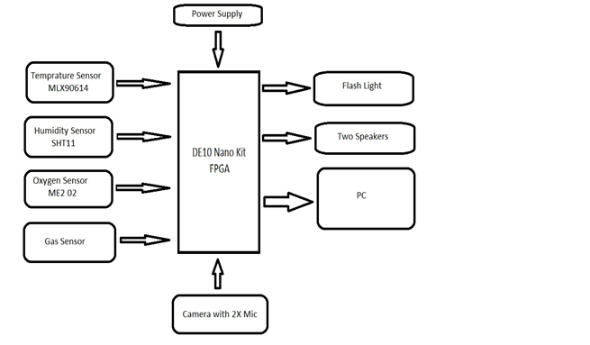 InnovateFPGA | Americas | AP064 - Borewell Trapped Children Monitoring ...