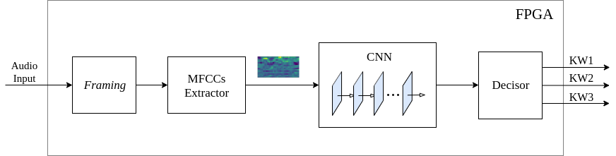 InnovateFPGA | Americas | AS015 - Keyword Spotting