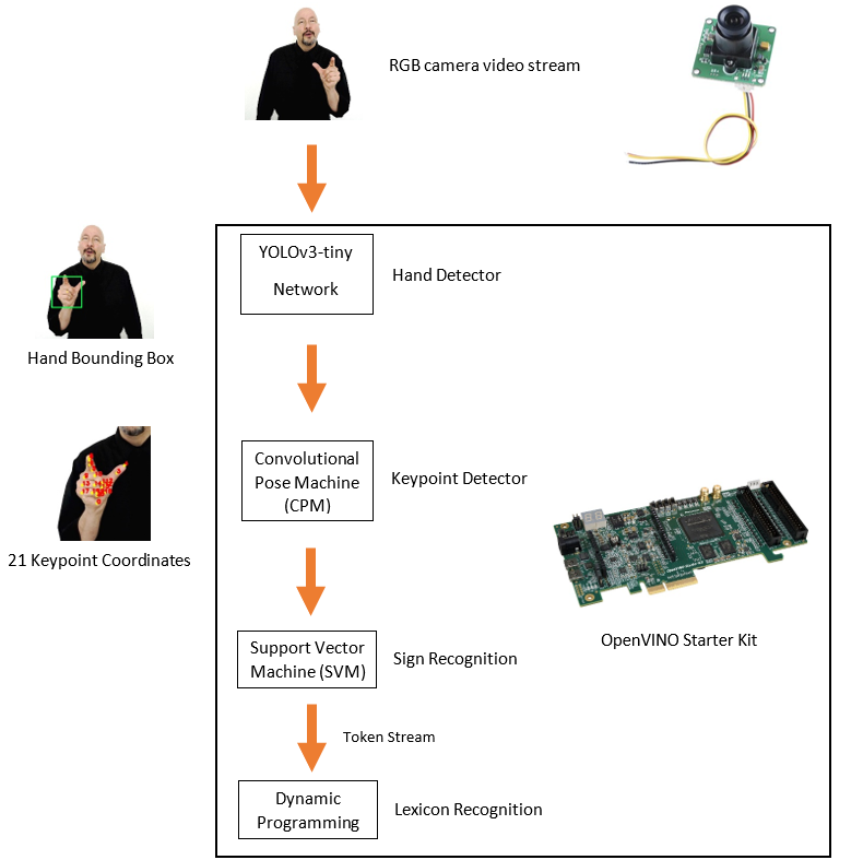 InnovateFPGA | Americas | AS038 - Sign Language Reader
