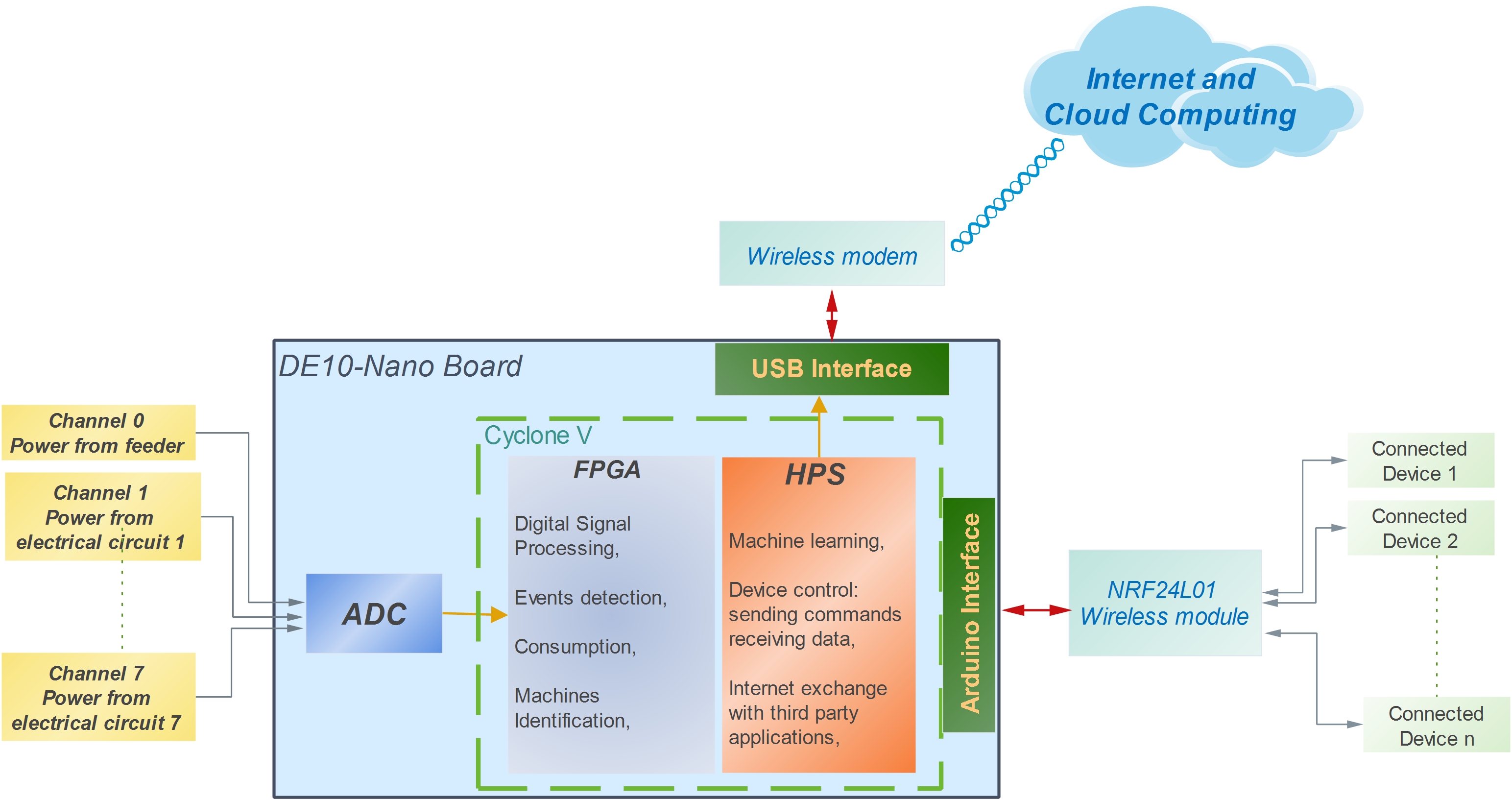 InnovateFPGA | EMEA | EM009 - Smart Power-grid Management and Control