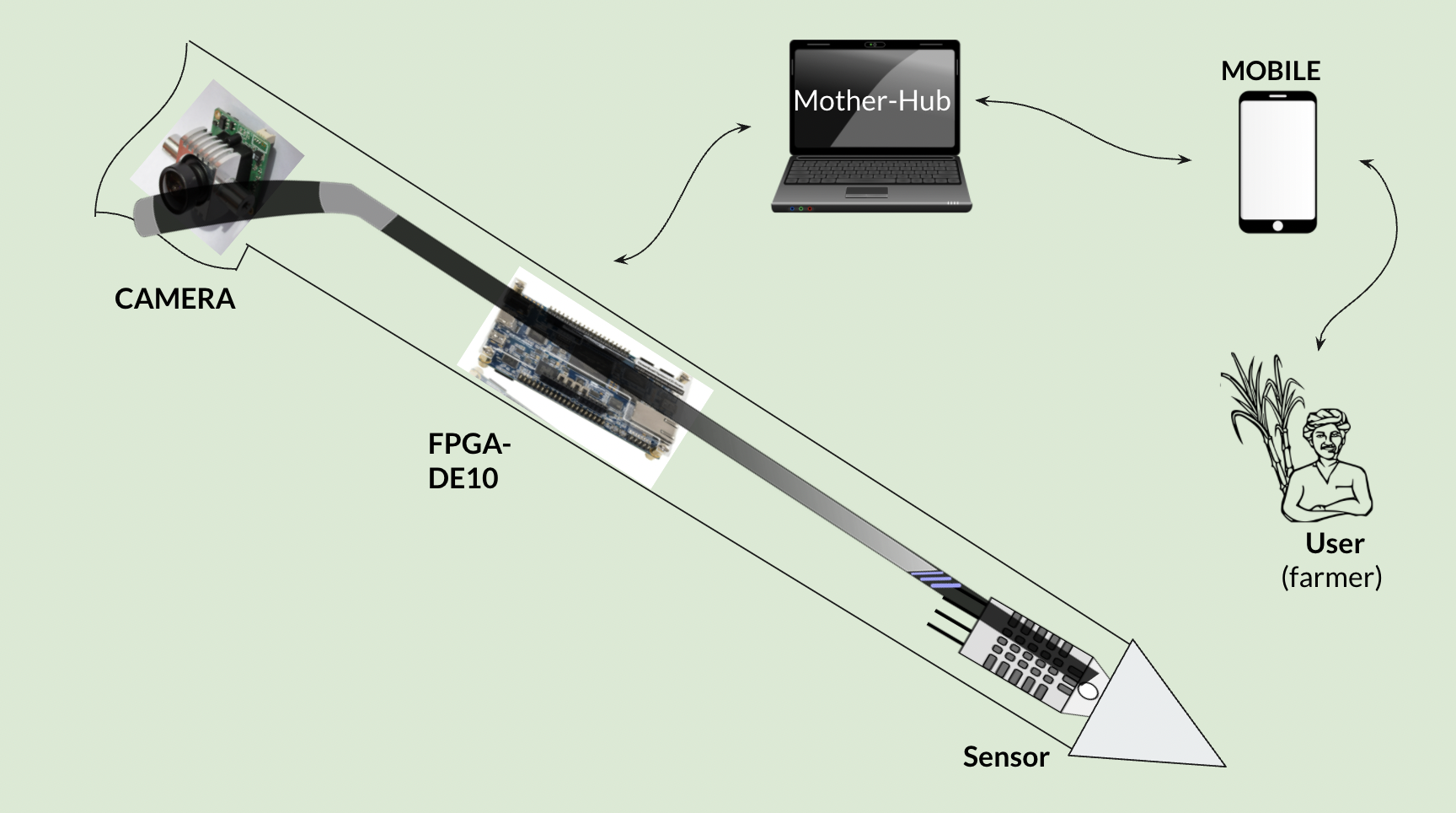 AP040 - Smart Farming Stick - InnovateFPGA
