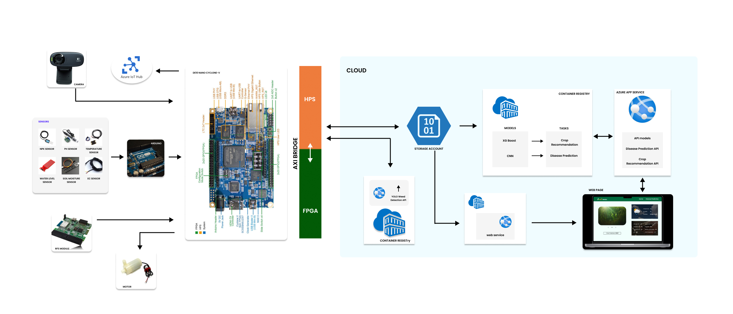 AP050 - Smart and sustainable agriculture using FPGA - InnovateFPGA