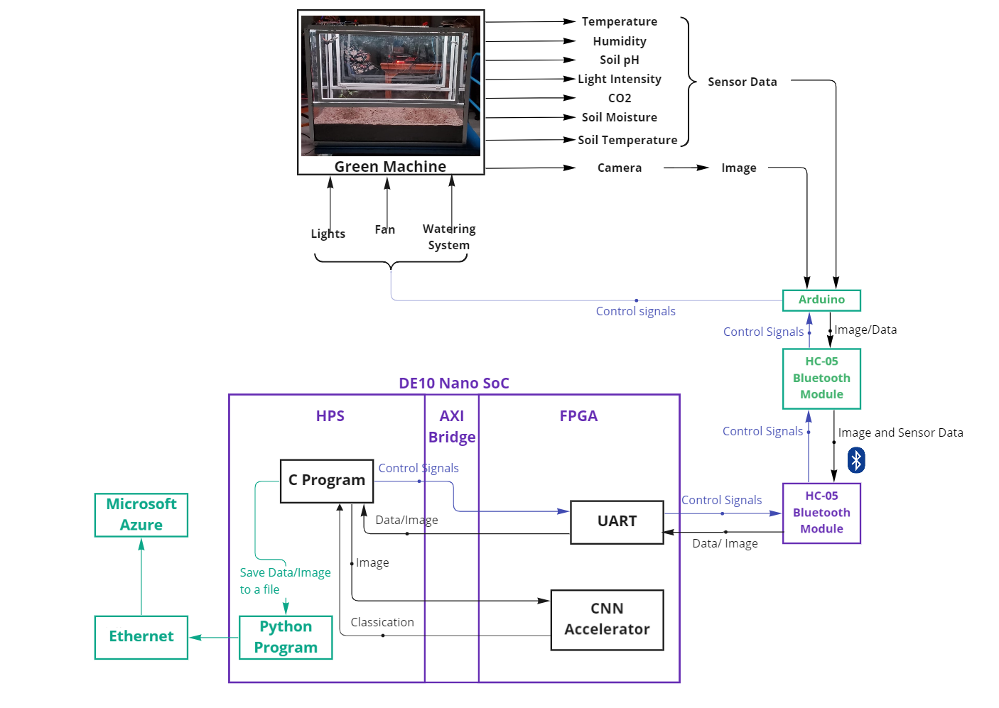 AP116 - The Green Machine - Gardening for a Better Future - InnovateFPGA