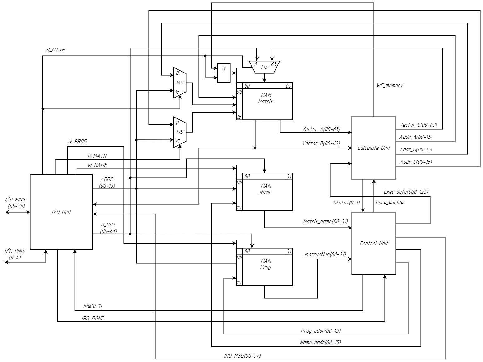 EM029 - Reconfigurable matrix co-processor - InnovateFPGA